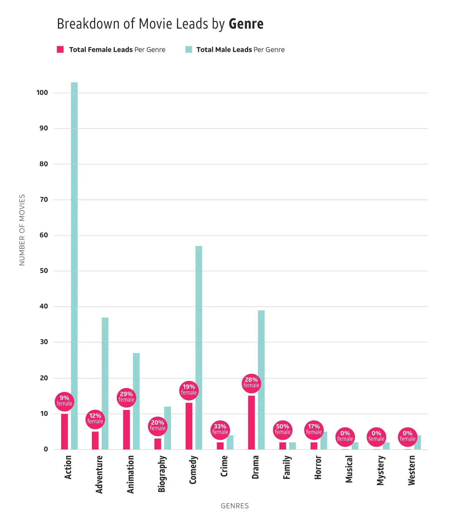 Lead Movie Roles by Genre and Decade | Which Gender Had More?